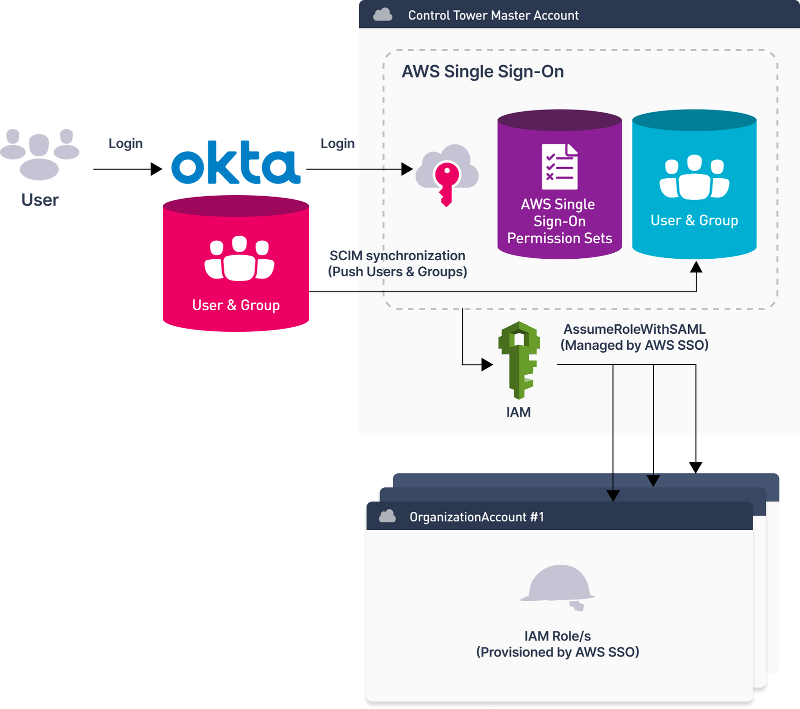 SaaS Development Services | Brocoders